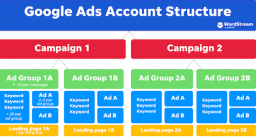 What is Ad Group? Definition with Examples - Noboru World